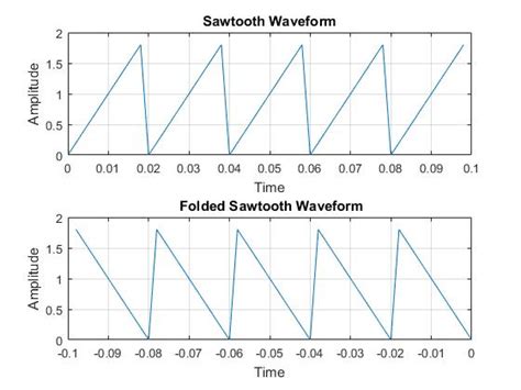 Plotting A Sawtooth Wave Using Matplotlib Geeksforgee