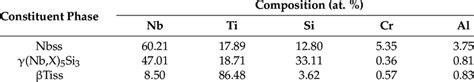 eds analysis results of each constituent phase in the nb si based download scientific diagram