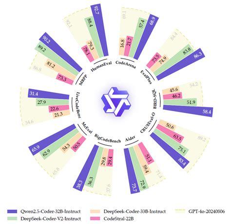 Qwen25 Coder Redefines Coding Ai With Scalable High Performance Models