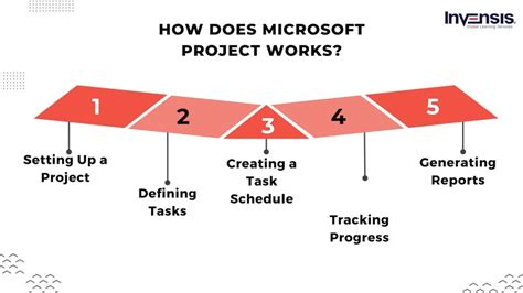 What Is Microsoft Project Comprehensive Overview