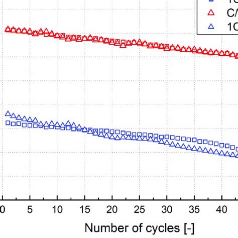 Validation Of The Aging Model Download Scientific Diagram