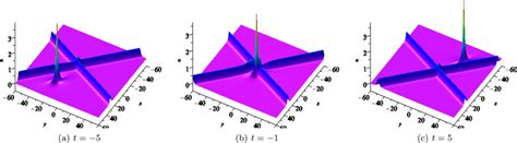 Hybrid Solution Composed Of One Lump And Two Solitons At Different Times Download Scientific