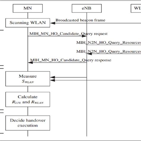Procedure For Handover Triggering Based On Data Rate [49] Download Scientific Diagram