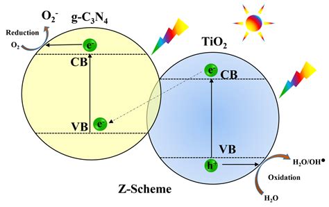 Solvothermal Synthesis Of G C3n4 Tio2 Hybrid Photocatalyst With A Broaden Activation Spectrum