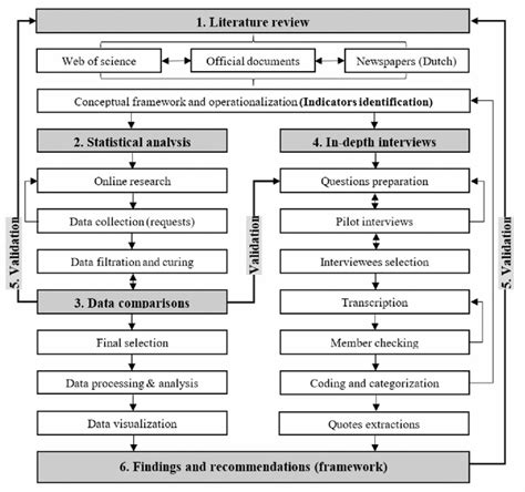 Methodological Data Collection Framework The Numbers 1 6 Explain The