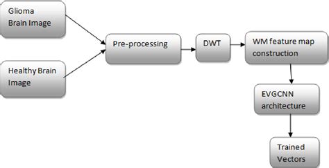 Figure 2 From A Deep Learning Based Glioma Tumour Detection Using Efficient Visual Geometry