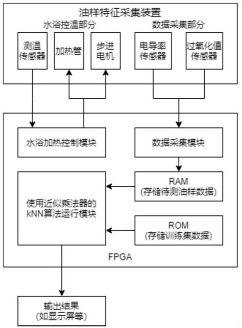 一种基于fpga加速的低功耗便携式多特征地沟油检测器 爱企查