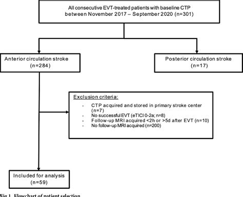 Figure 1 From Accuracy Of Ct Perfusion Ischemic Core Volume And