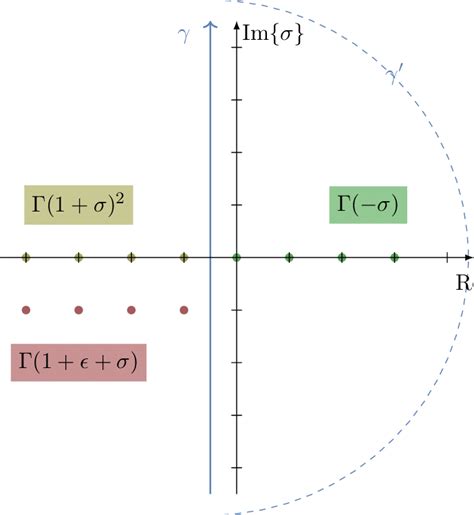 1 The Mellin Barnes Integration Contour γ Is Defined Such That It Download Scientific Diagram