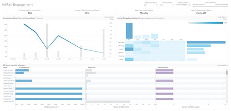 Linkedin Sales Navigator Dashboard Starter