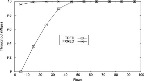 Throughput Vs Number Of Flows Download Scientific Diagram