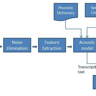 General Architecture Of Speech To Text Conversion System Download Scientific Diagram