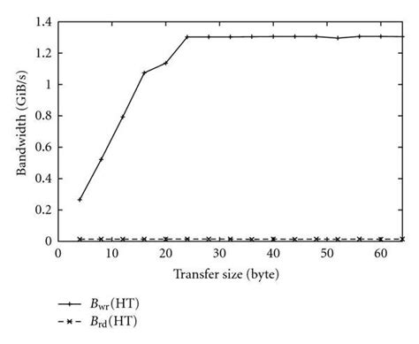 Measured Bandwidth When The Cpu Accesses The Fpga Download