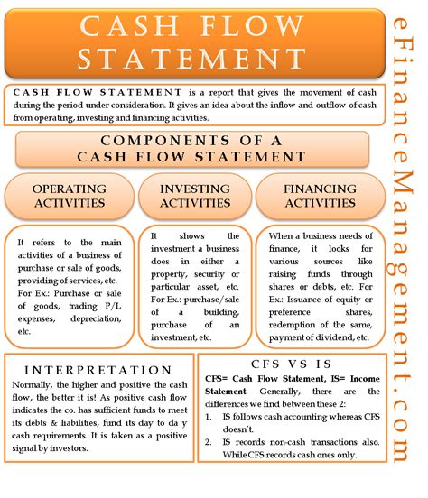 Cash Flow Statement Meaning Components Examples