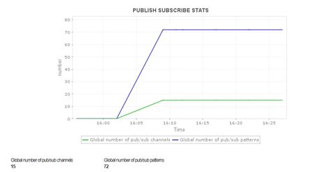 Redis Monitoring Tool Monitor Redis Performance Metrics Manageengine Applications Manager