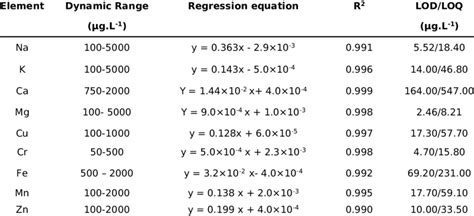 Slope And Intercepts With Linear Regression Lines Of Concentration