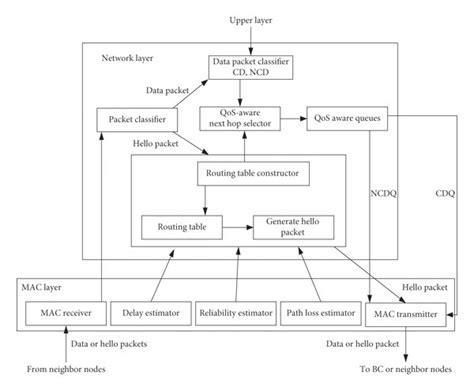 Routing Model For Efficient Routing Election In Terms Of Least Delay Download Scientific