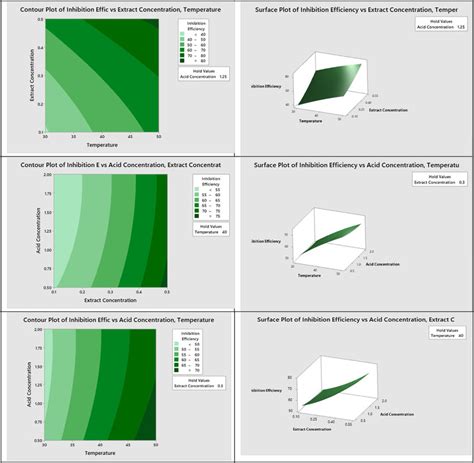 Contour Plot And A Surface Plot For Inhibition Efficiency Download