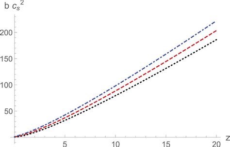 the evolution of the sound speed of the dust in the propagating model
