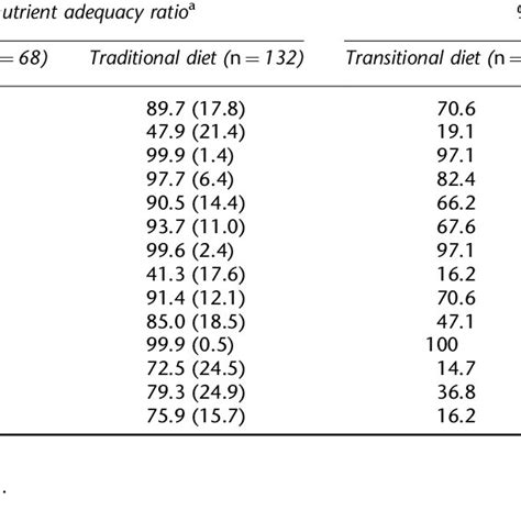 Micronutrient Adequacy By Dietary Cluster Download Table