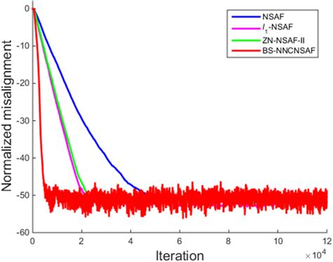 Normalised Misalignment Curves Of The Proposed Bs‐nncnsaf Algorithm