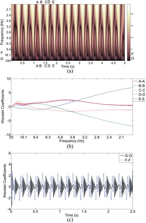 Wavelet Analysis Of Acceleration In Figure 3a A Contour Plot Of