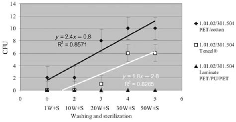 Regression Analysis Of The Effect Of Washing And Sterilization On Download Scientific Diagram