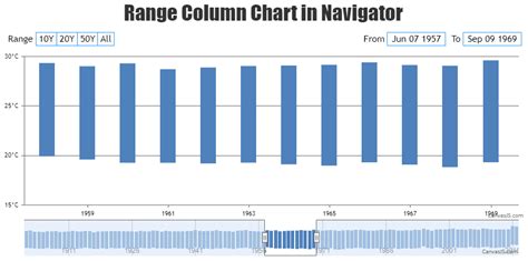 Rangecolumn With Navigator Canvasjs Charts
