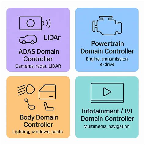 Automotive Domain Controller Guide Architecture Types And Ics