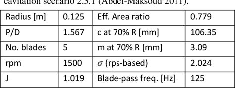 Table 1 From Use Of Acoustic Analogy For Marine Propeller Noise Characterisation Semantic Scholar