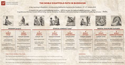 Buddhism World History Encyclopedia