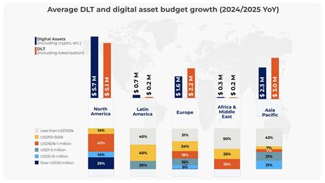 Dlt Adoption Accelerates In Capital Markets With Growing Focus On