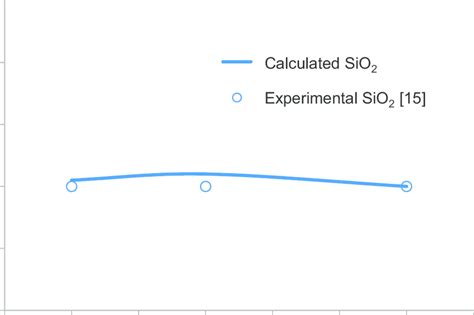 Comparison Of Estimated And Experimental Minimum Fluidization Velocity
