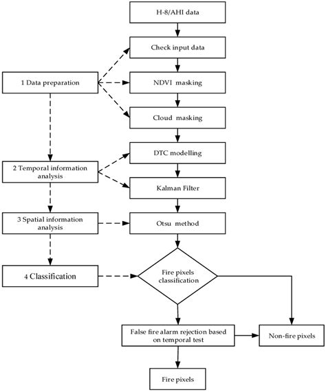 Flowchart Of The Stcm Forest Fire Detection Based On H 8ahi Data