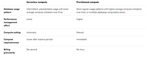 azure sql db serverless denny cherry and associates consulting