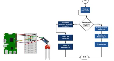 Figure 2 Real Time And Low Cost Iot Based Farming Using