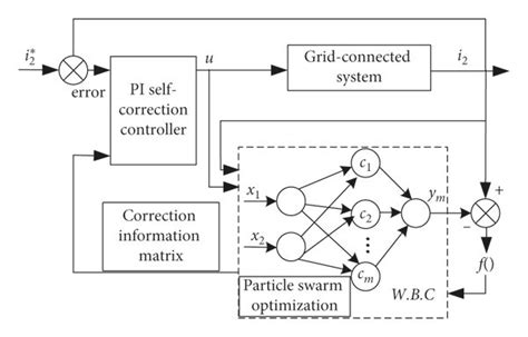 Block Diagram Based On Psorbf Network Adaptive Controller Download Scientific Diagram
