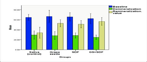 Bar Chart Illustrating Mean Recorded Values At Baseline Download