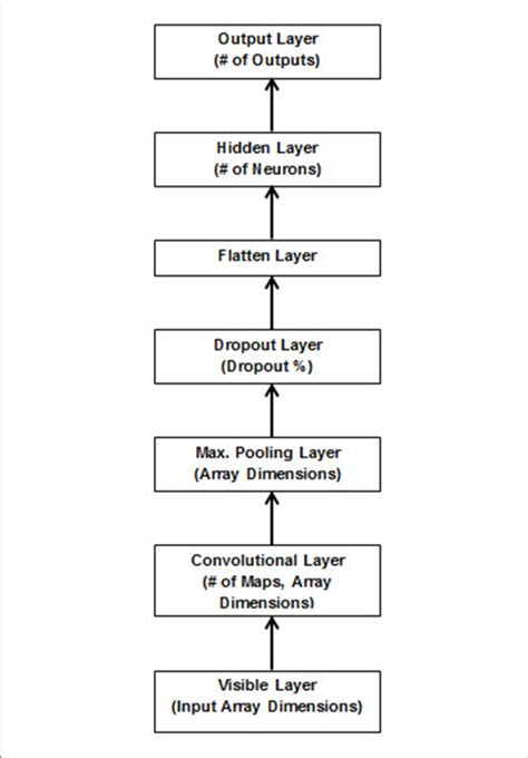 Convolutional Neural Network Cnn Model Functional Representation Download Scientific Diagram