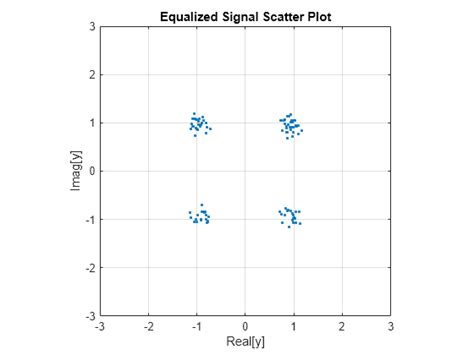 Dspfrequencydomainadaptivefilter Compute Output Error And