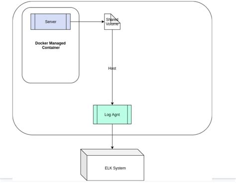 Setting Up Our Centralized Logging System Healthifyme