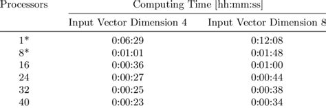 Computing Time Dependence On Input Vector Dimension And Number Of Download Table