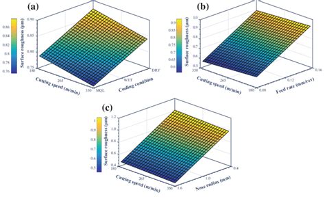 Effect Of Cutting Parameters On Surface Roughness Download Scientific