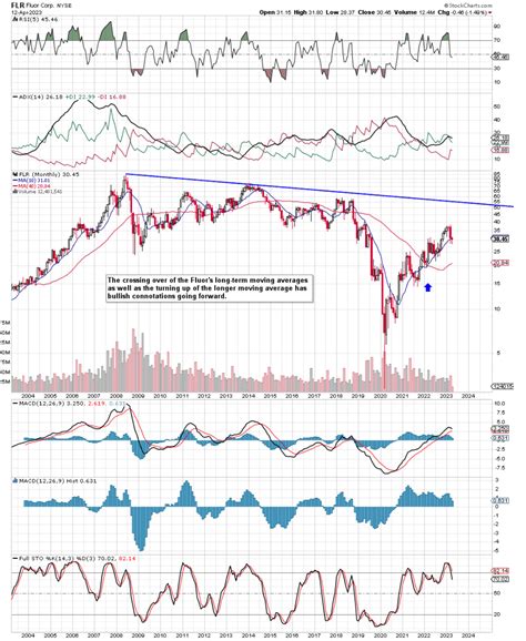 Fluor Stock Elevated Activity Points To A Rising Share Price Nyseflr