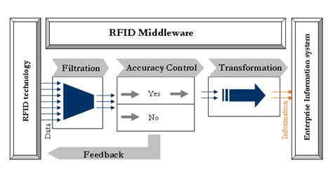 6 Functions Of The Rfid Middleware Download Scientific Diagram