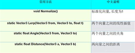 Unity：vector3类 点乘与叉乘windbell233的博客 Csdn博客vector3 叉乘