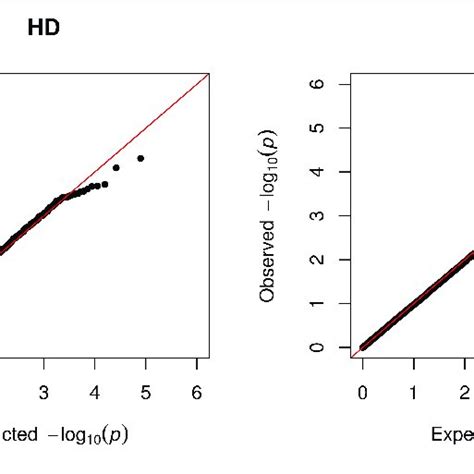 Qq Plot Of The Expected Null Distribution Of The P Values Vs The