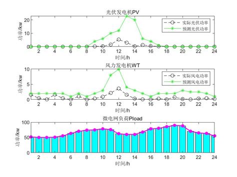 多目标应用：基于多目标灰狼优化算法mogwo求解微电网多目标优化调度（matlab代码） 基于多目标灰狼优化算法求解微电网多目标 csdn博客
