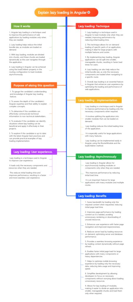Lazy Loading In Angular Improving Application Performance The Art Of