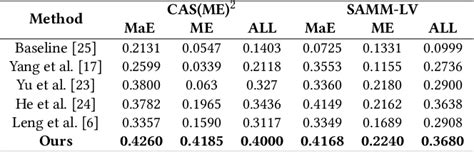 Table 2 From Efficient Micro Expression Spotting Based On Main Directional Mean Optical Flow